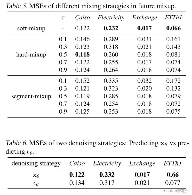 Non-autoregressive Conditional Diffusion Models for Time Series Prediction-CSDN博客