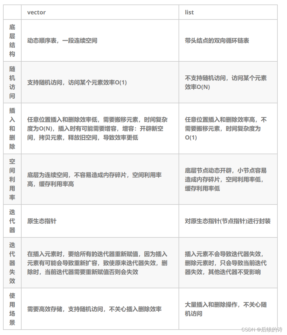 深入理解C++STL中的list容器与vector区别,-CSDN博客