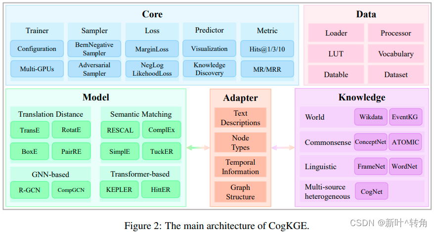 论文解读：《COGKGE: A Knowledge Graph Embedding Toolkit and Benchmark for ...》_knowledge graph ...