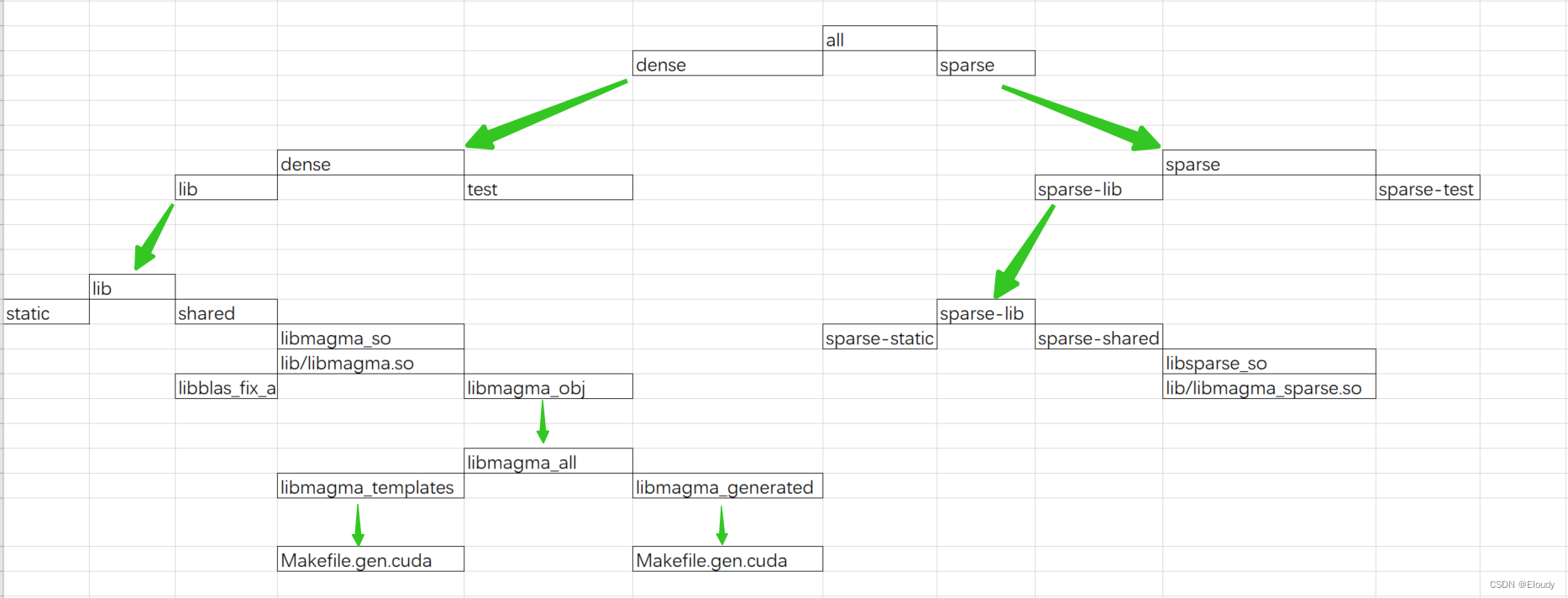 magma build system 分析 —— Makefile 篇 03 记_magma代码-CSDN博客