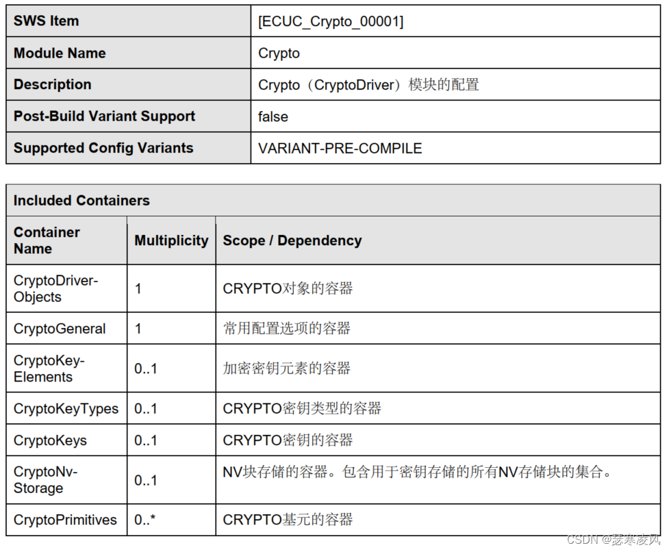 CP AUTOSAR标准之Crypto Driver(AUTOSAR_SWS_CryptoDriver)_autosar crypto-CSDN博客