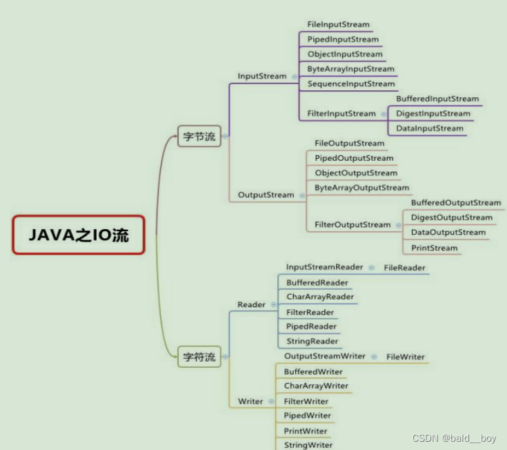 Java Io流(韩顺平)韩顺平java Io文档 Csdn博客 1416