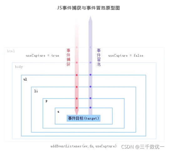 学习javascript 事件流_removeeventlistener mdn-CSDN博客