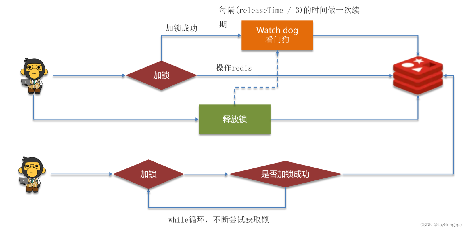 Redis机制-Redis互斥锁、分布式锁-CSDN博客