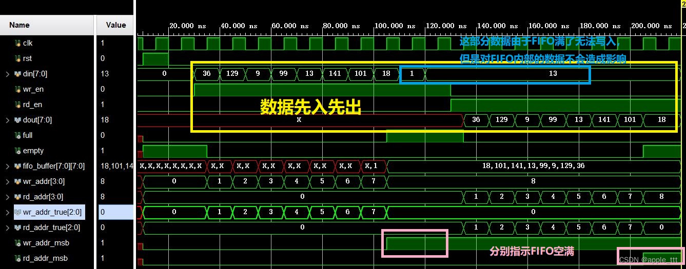 同步fifo的verilog实现（2）——高位扩展法verilog实现光纤信号传输代码 Csdn博客