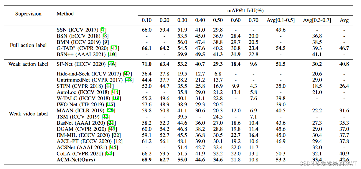 ACM-Net: Action Context Modeling Network for Weakly-Supervised Temporal Action Localization论文总结 ...