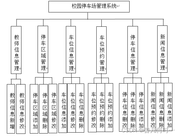基于SSM的校园停车场管理系统设计与实现_校园停车物联系统设计-CSDN博客