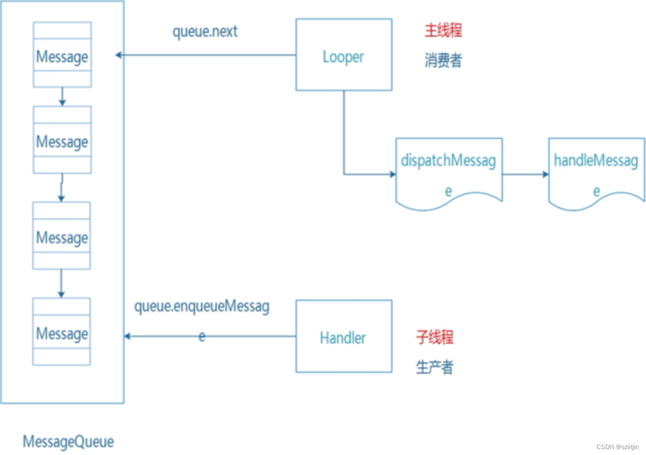 Android FrameWork 层 Handler源码解析_android handler源码怎么看-CSDN博客