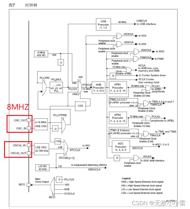 stm32f103——时钟树的分析与配置_stm32f103时钟树-CSDN博客