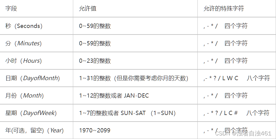 Quartz-cron表达式_quartz cron-CSDN博客
