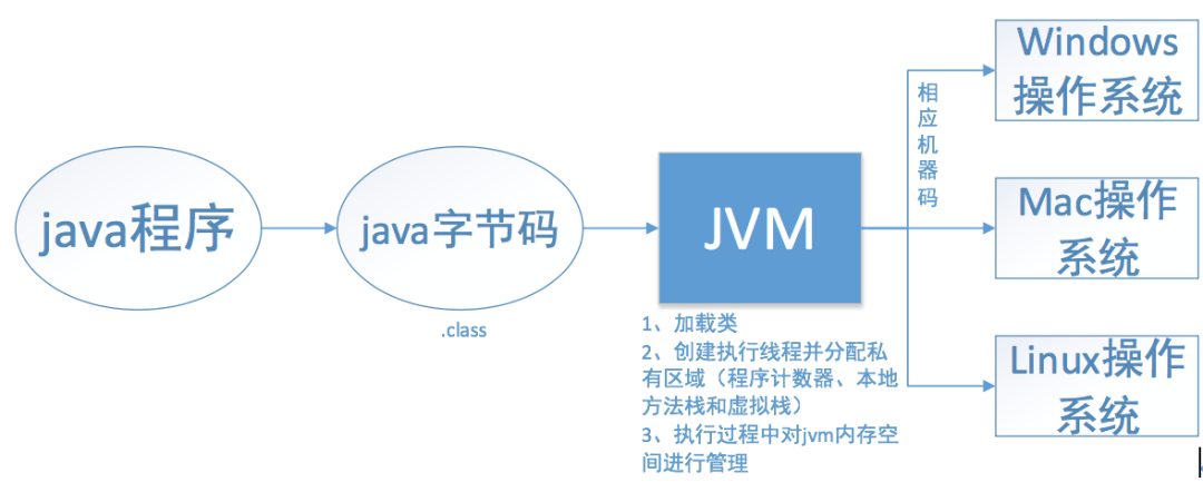 十个问题弄清JVM&GC（一）_十个问题弄清 jvm&gc-CSDN博客