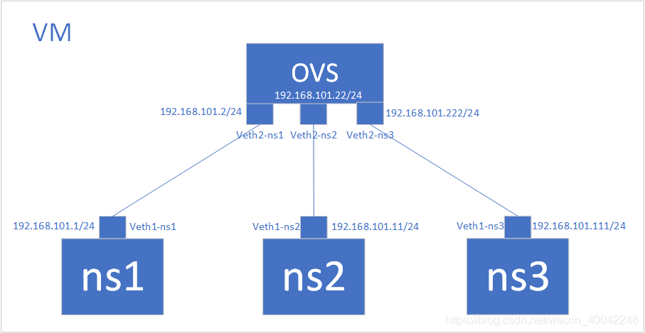 Open vSwitch---流表控制主机数据转发实验（二）_ryu匹配任意tcp目的端口号-CSDN博客