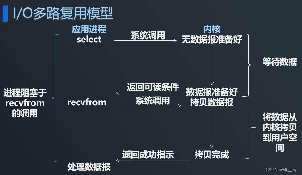 poll函数和epoll函数族_pollin的含义-CSDN博客