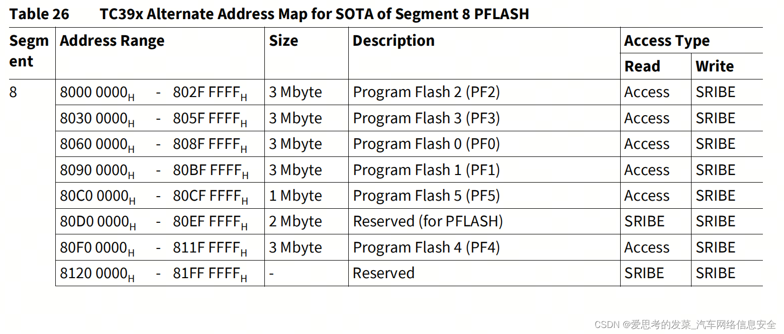 AURIX TC3XX SOTA详解_aurix uart-CSDN博客