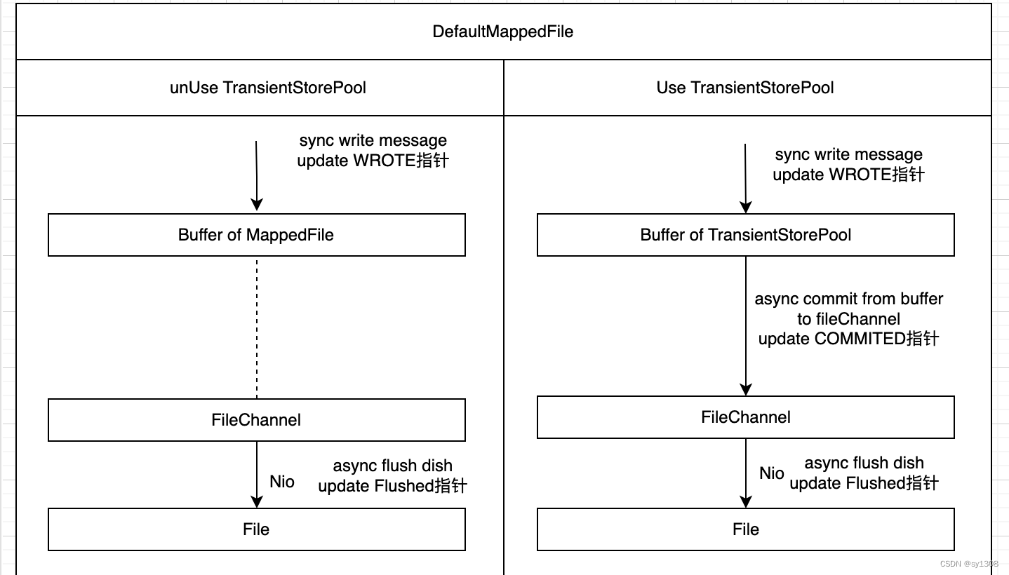 RocketMQ消息存储过程_rocketmq消息的存储-CSDN博客