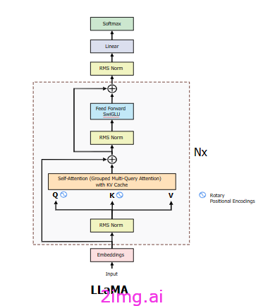 探索和构建 LLaMA 3 架构：深入探究组件、编码和推理技术_llma3架构-CSDN博客