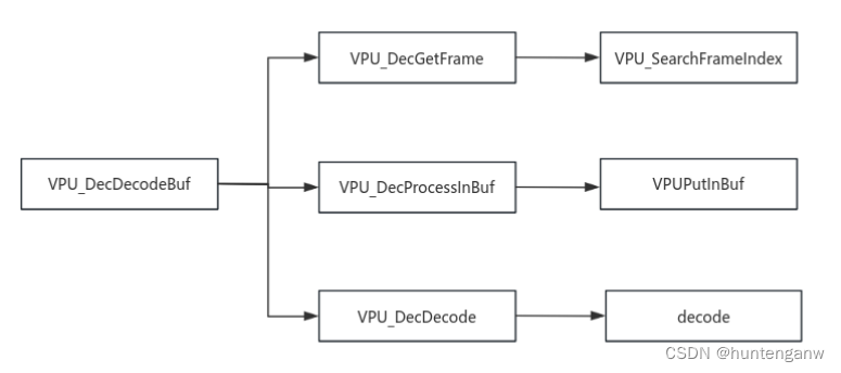 imx VPU解码分析4-抽丝剥茧wrap与hantro的关系_解码 wrap-CSDN博客