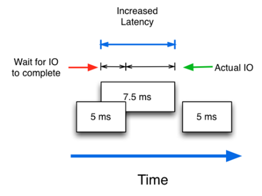一文读懂：IOPS、延迟和吞吐量等存储性能指标_ssd读写时延-CSDN博客