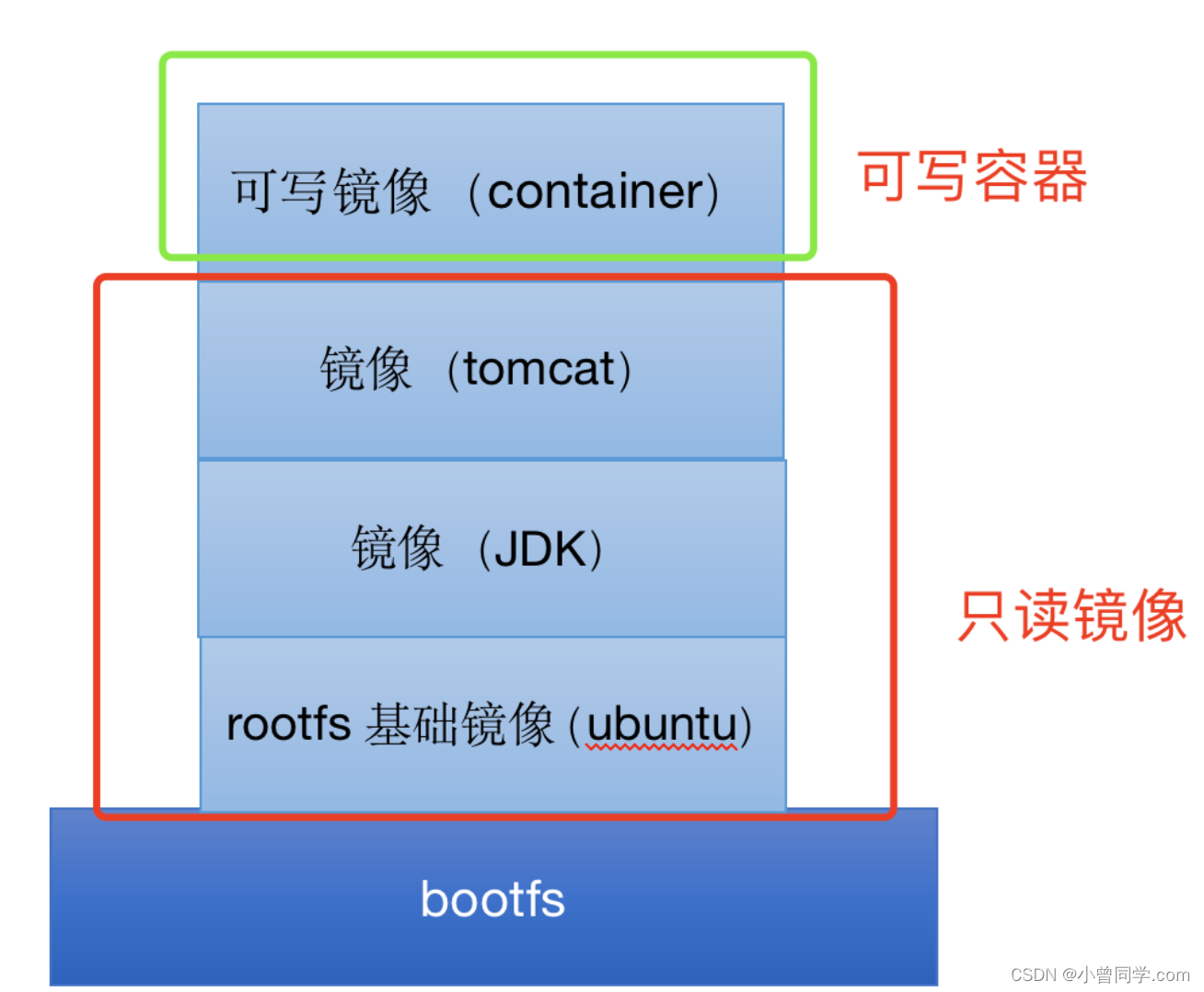 Docker镜像解析-CSDN博客