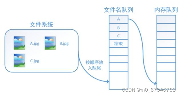 tf.train.string_input_producer函数与tf.train.start_queue_runners-CSDN博客