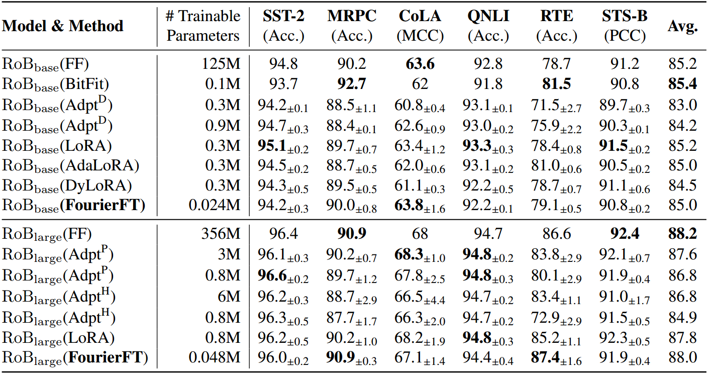 DFT: Parameter-Efficient Fine-Tuning with Discrete Fourier Transform-CSDN博客