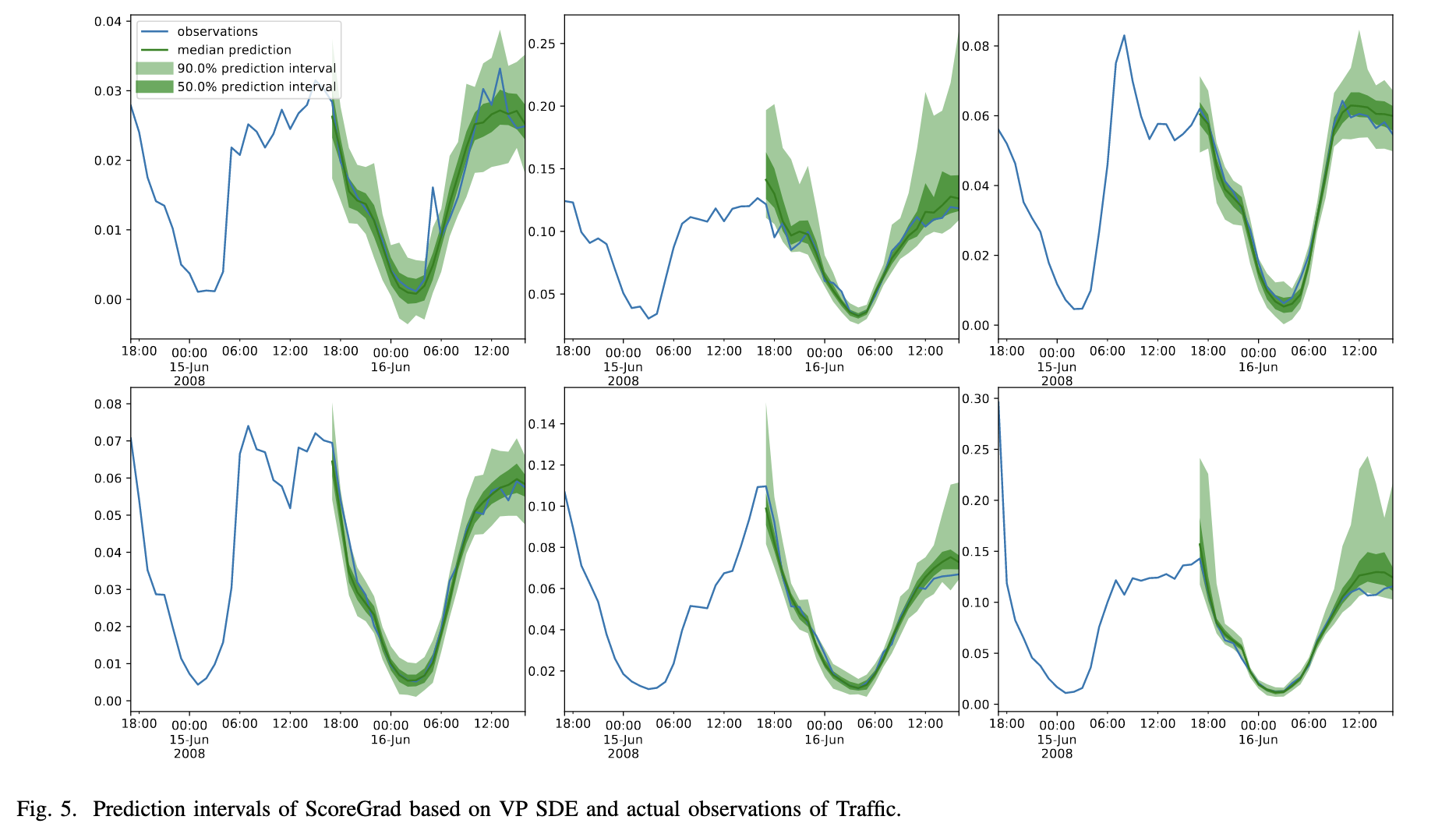 ScoreGrad: Multivariate Probabilistic Time Series Forecasting with Continuous Energy-based ...