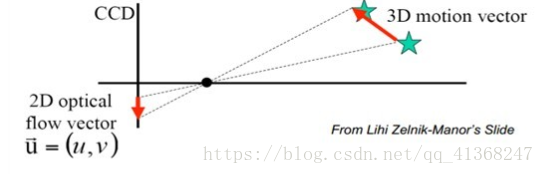 Optical Flow：Horn-Schunck算法与Lucas-Kanade(LK)算法_horn-schunck光流效果不好-CSDN博客