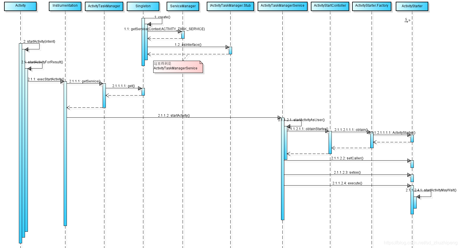 Android Activity启动过程分析_利用pendingintent启动 activity-CSDN博客