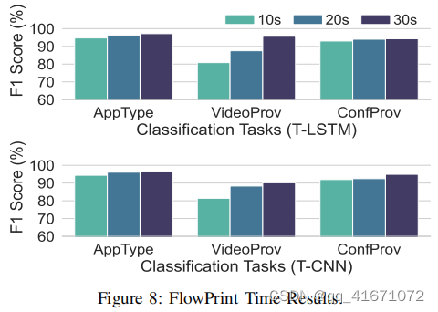 FlowFormers: Transformer-based Models for Real-time Network Flow Classification阅读笔记 ...