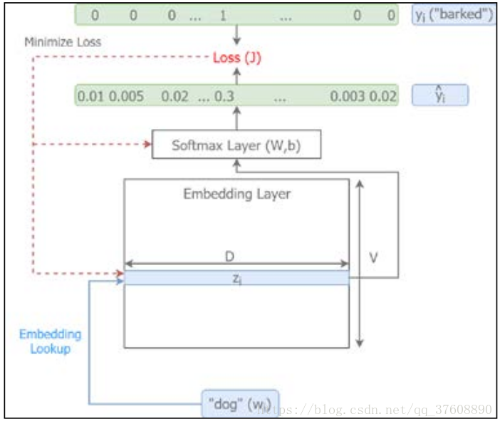 利用Tensorflow进行自然语言处理（NLP）系列之二高级Word2Vec_word2vec tensor-CSDN博客