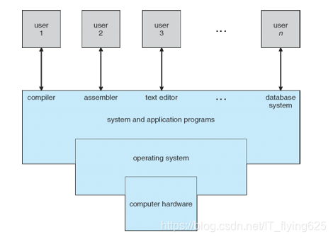 操作系统概念（Operating System Concepts）学习笔记 chapter1 Introduction_operation system concept-CSDN博客