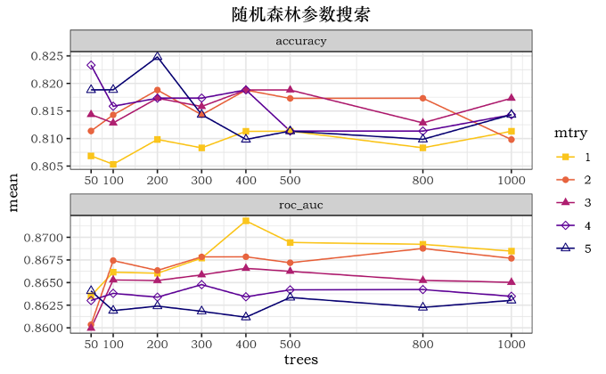 R语言:tidymodels机器学习应用流程-CSDN博客