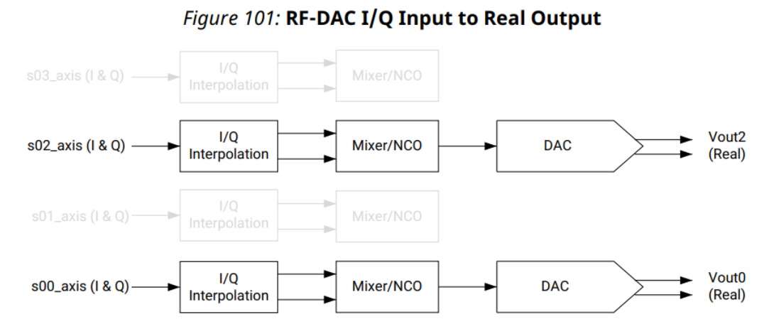 RFSoC应用笔记 - RF数据转换器 -09- RFSoC关键配置之RF-DAC内部解析（三）_rfsoc采集模式-CSDN博客