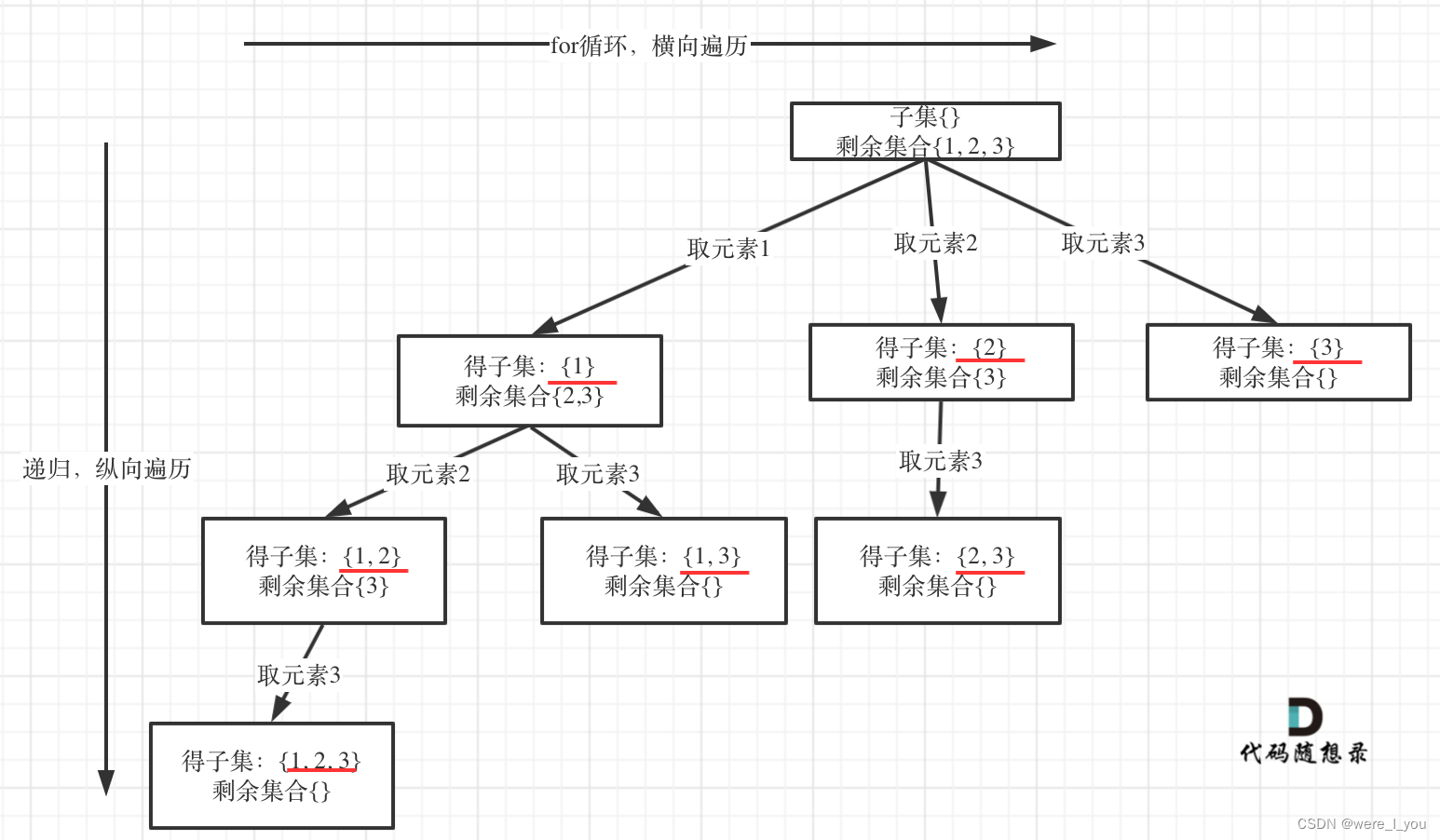 代码随想录算法训练营Day27 || leetCode 93.复原IP地址 || 78.子集 || 90.子集II-CSDN博客