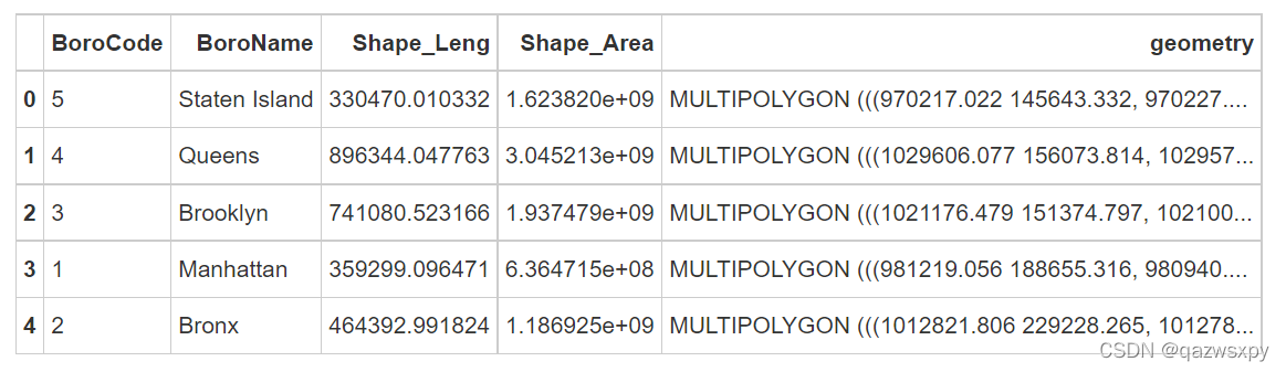 GeoPandas官方快速入门文档（中文翻译版）_geopandas教程-CSDN博客