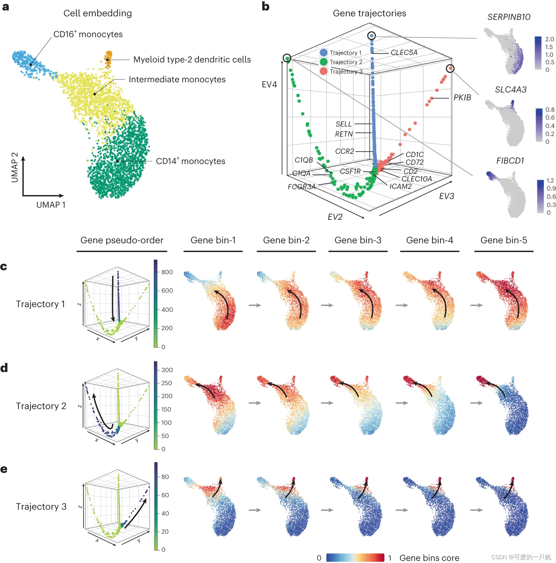 生信新包｜GeneTrajectory·单细胞基因轨迹推断-CSDN博客