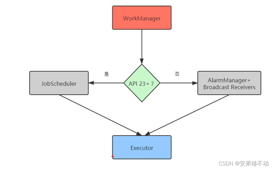 Android Jetpack WorkManager 介绍_workmanager上传日志-CSDN博客