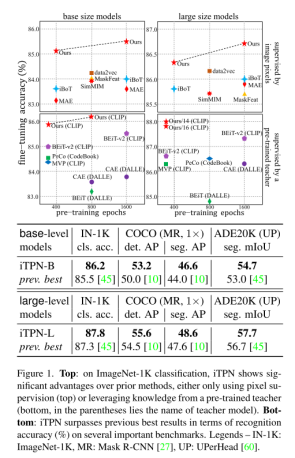 iTPN：集成预训练Transformer金字塔网络-CSDN博客