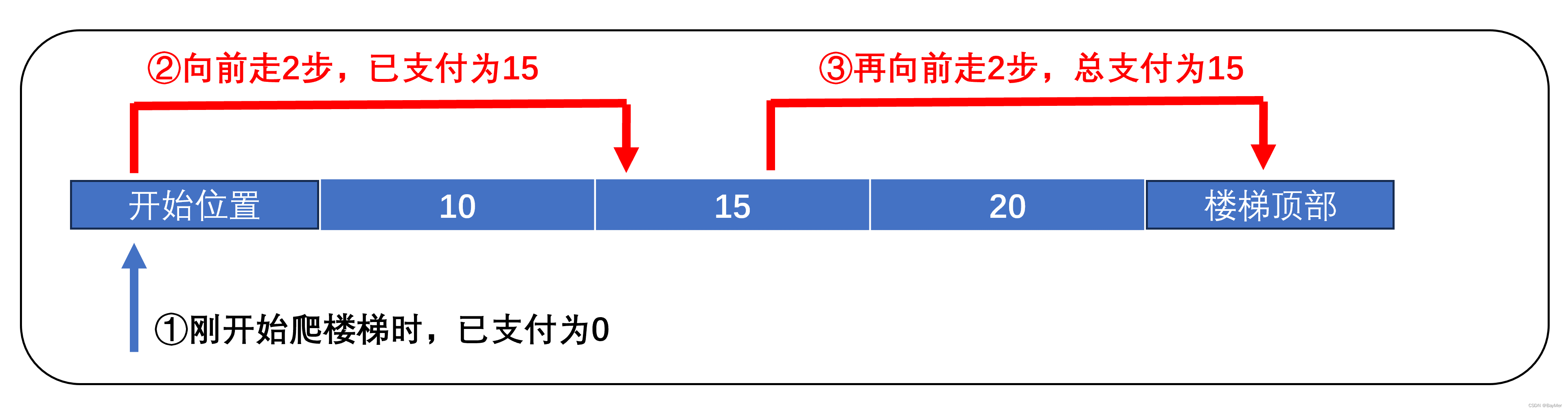 LeetCode-746. 使用最小花费爬楼梯 C/C++实现 超详细思路及过程[E]_746. 使用最小花费爬楼梯 简单 相关标签 相关企业 提示 给你一个整数数组 cost ,-CSDN博客