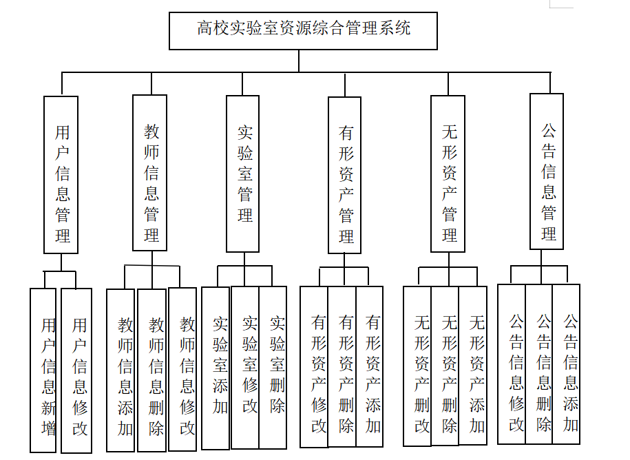 基于java高校实验室资源综合管理系统设计实现源码lw部署文档讲解等java实验室实验室管理模块图片 Csdn博客