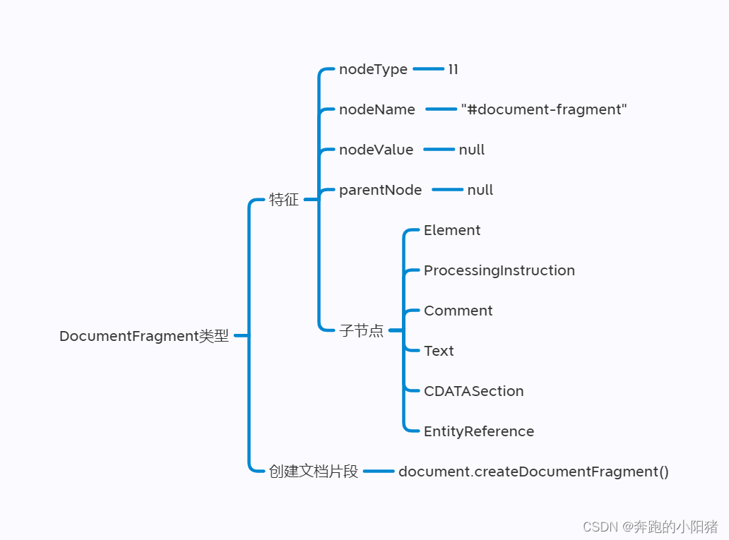 DOM之节点层级-DocumentFragment类型_dom定位 frame-CSDN博客