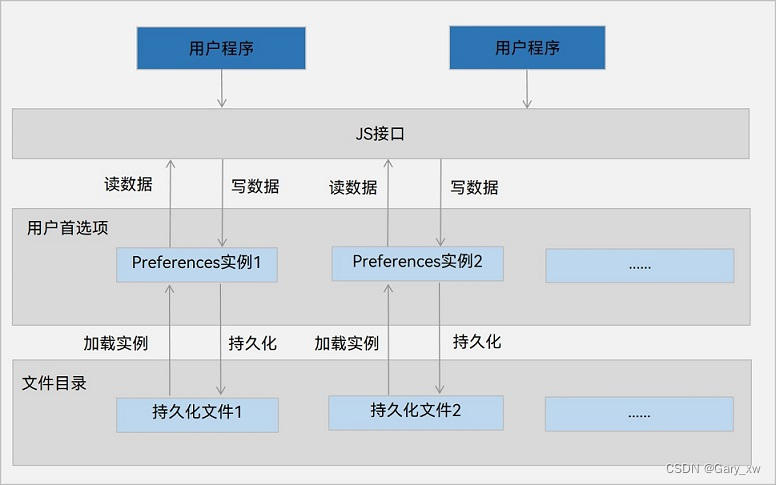 Ark TS 用户首选项Preferences实现数据持久化_arkts preferences-CSDN博客