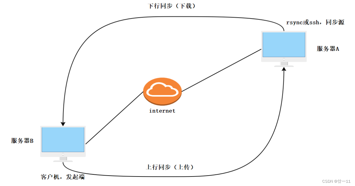 rsync教程-CSDN博客