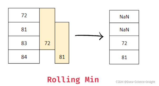 Pandas计算滑动窗口中的最小值实战（rolling Minimum In A Pandas Column）：计算单数据列滑动窗口中的最小值、计算多数据列滑动窗口中的最小值pandas