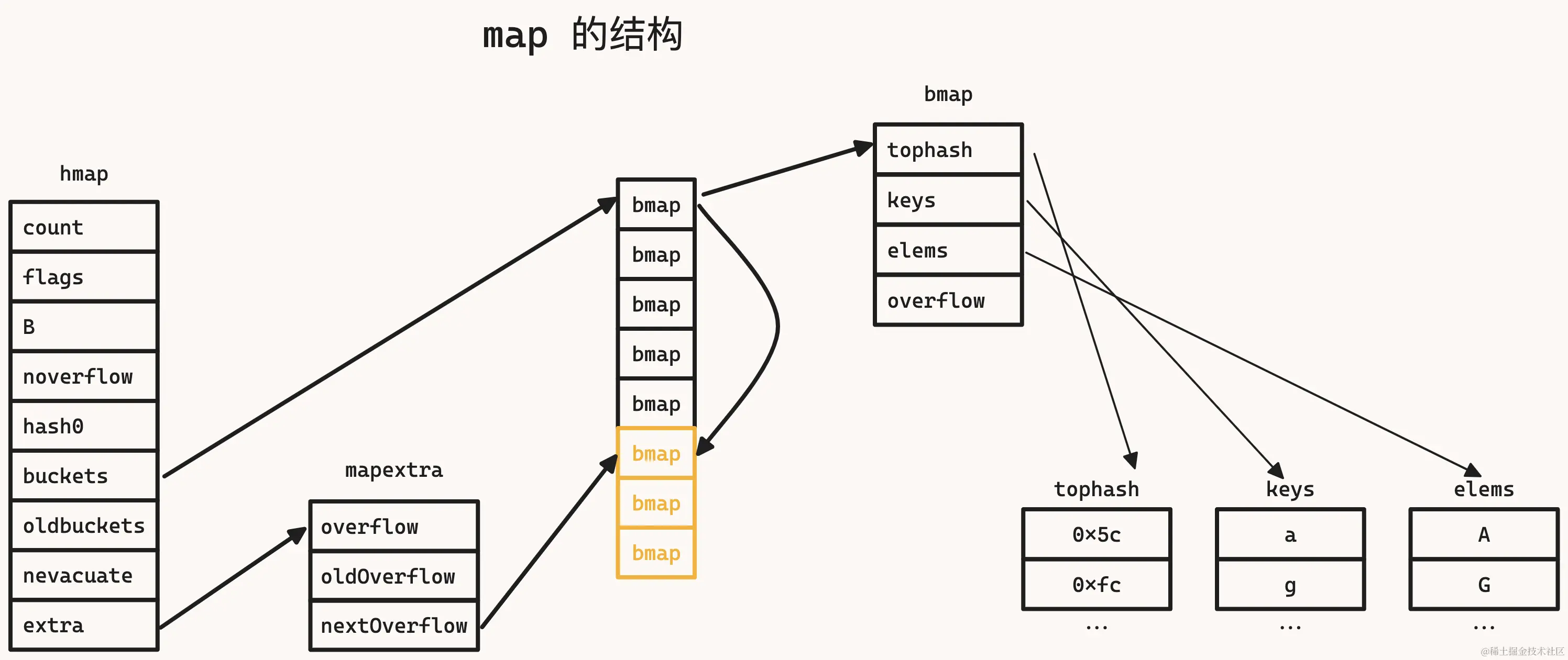 Go 高并发下的数据结构是怎样？golang高并发数据结构 Csdn博客