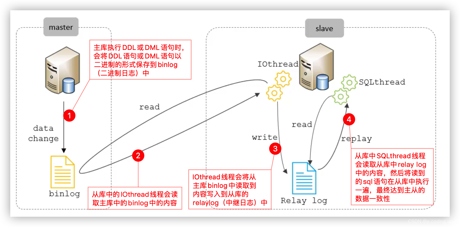 【mysql】mysql主从复制mysql主从复制指定库 Csdn博客 