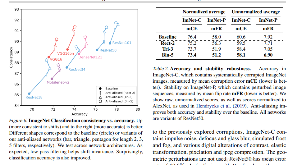 论文阅读：Making Convolutional Networks Shift-Invariant Again-CSDN博客