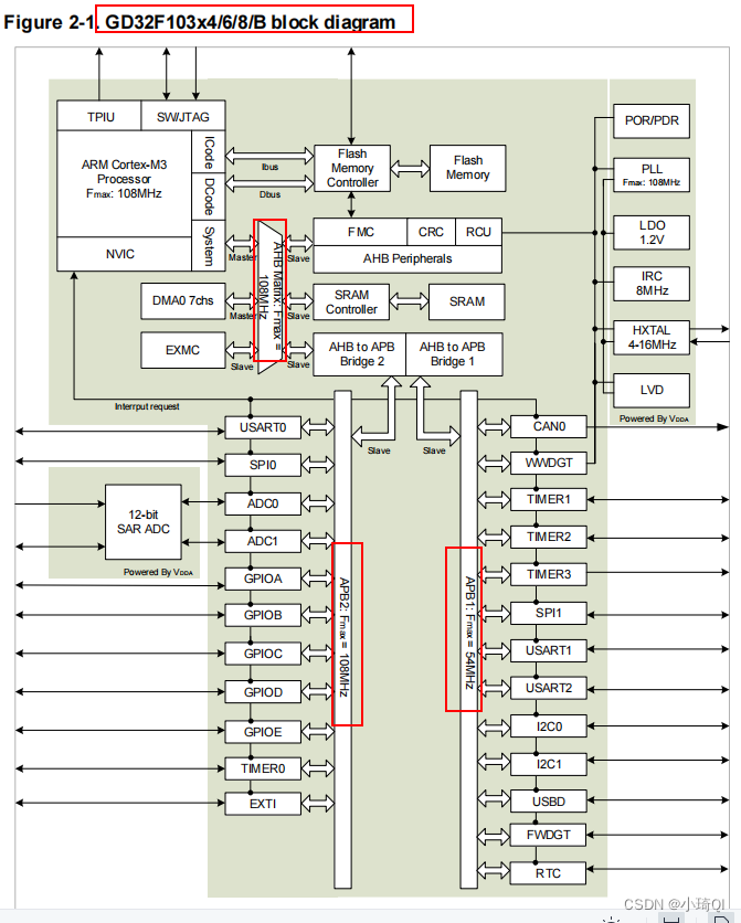 GD32F103C8T6时钟配置-CSDN博客