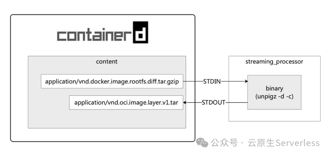 『containerd 系列』一文了解 containerd 中的镜像加解密_containerd 镜像-CSDN博客