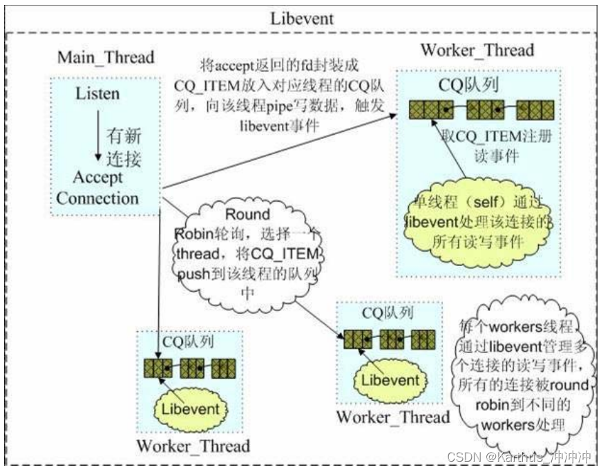 Libevent网络库原理及使用方法-CSDN博客
